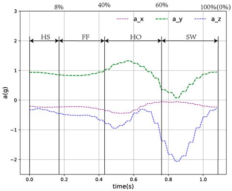 An Acceleration Based Fusion Of Multiple Spatiotemporal Networks For Gait Phase Detection