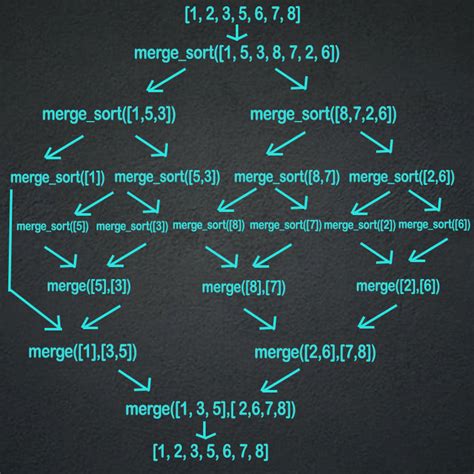 Merge Sort In Python Algorithm Implementation And Analysis