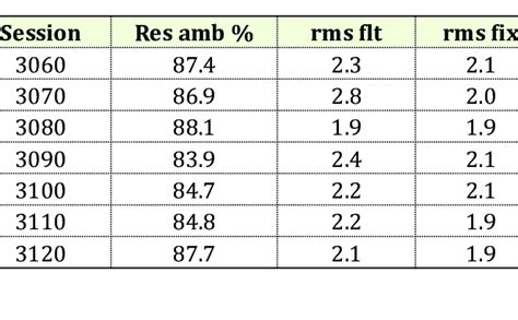 rms for float and fix solutions and percentages of resolved ambiguities