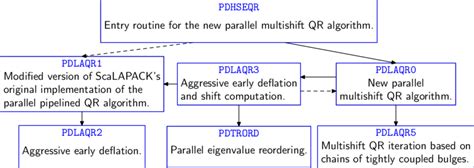 Software Hierarchy Of The Parallel Multishift Qr Algorithm With Aed