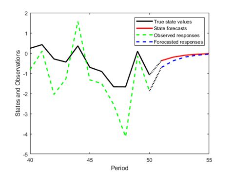 Forecast Time Varying Diffuse State Space Model Matlab And Simulink