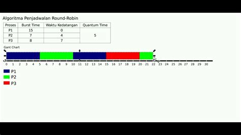 Algoritma Penjadwalan Round Robin Part 2 Youtube