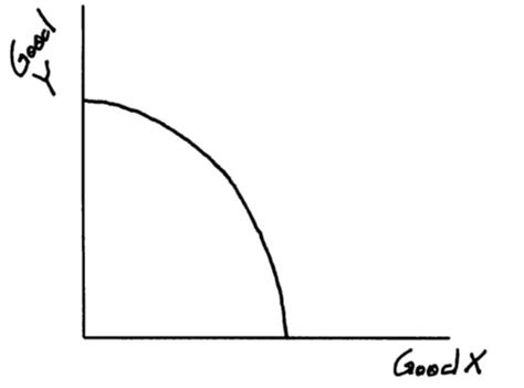 AP Econ Graphs Flashcards Quizlet