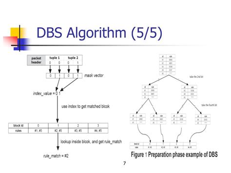 Ppt Dbs A Bit Level Heuristic Packet Classification Algorithm For