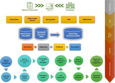Improvement Of Data In Healthcare And Improvement Outcomes Download Scientific Diagram