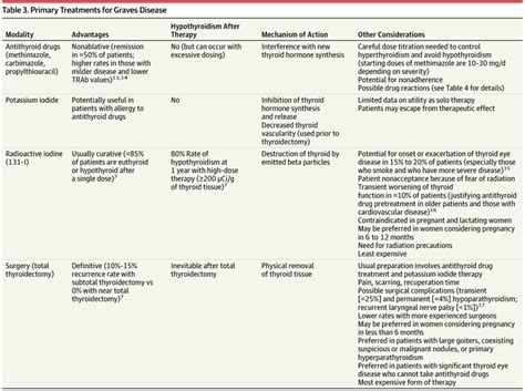 Graves Disease Treatment Algorithm At Sherry Powers Blog