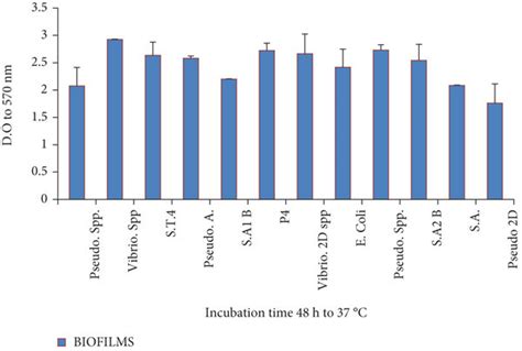 Quantification Of Biofilm Formation Download Scientific Diagram