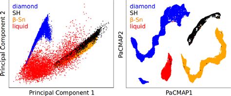 Figure 1 From Unsupervised Identification Of Local Atomic Environment