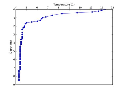 Plot A Ctd Profile Ocean Python