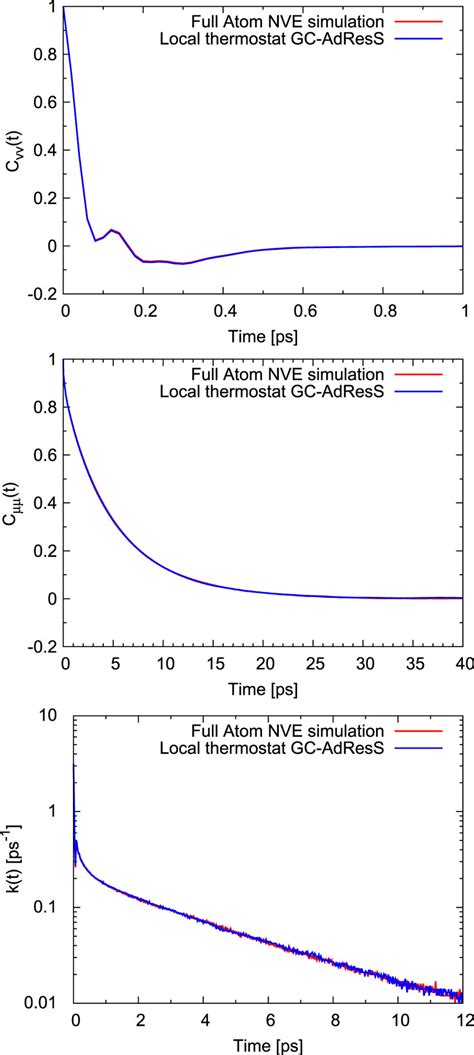 three relevant equilibrium time correlation functions for spc e water