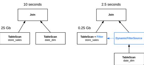 Dynamic Filtering A Critical Performance Optimization In Analytical Engines Querify Labs