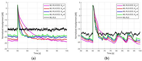 On The Regularization Of Recursive Least Squares Adaptive Algorithms