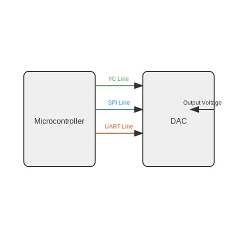 Digital To Analog Conversion Tutorials On Electronics Next Electronics