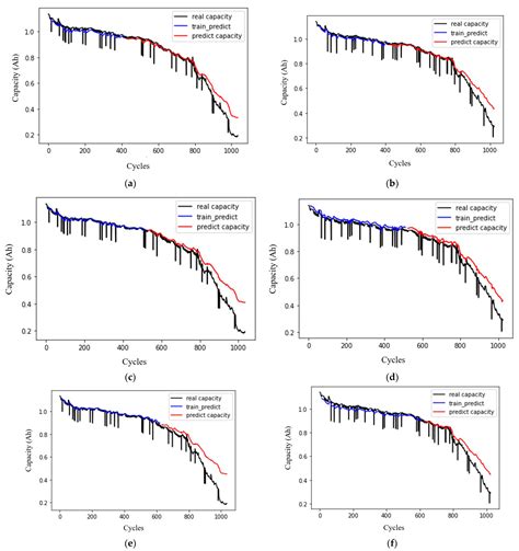 Accurate Prediction Approach Of Soh For Lithium Ion Batteries Based On Lstm Method