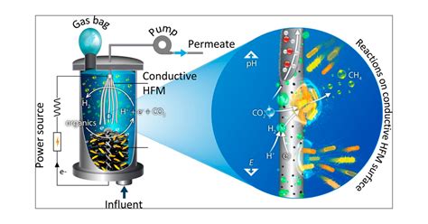 Bench Scale Reactor Tests Of Low Temperature Catalytic OFF