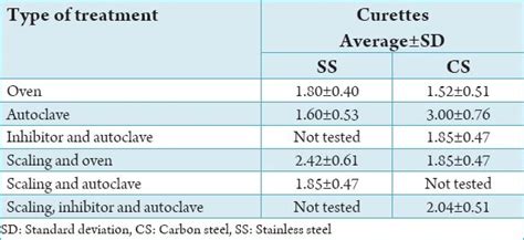 Effect Of Repeated Sterilization Cycles On The Physical Properties Of Scaling Instruments A