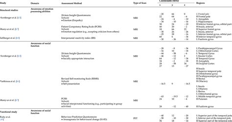 Neural Correlates Of Awareness Of Social Cognition And Function Download Scientific Diagram