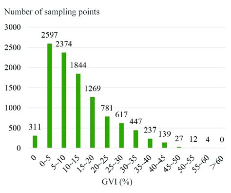 Distribution Interval Histogram Of Gvi Value Within The Study Zone