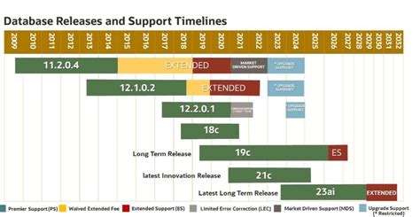zubair ahmad on linkedin oracle 19c extended support