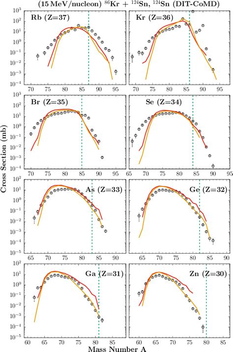 Figure 1 From Production Cross Sections And Angular Distributions Of