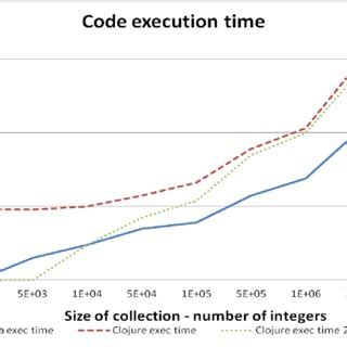 Code Execution Time For The First Benchmarking Function Shown In Download Scientific Diagram