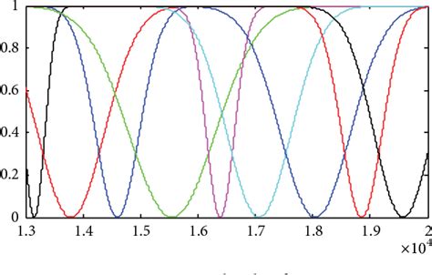 Figure 3 From Intuitionistic Fuzzy Time Series Forecasting Model Based