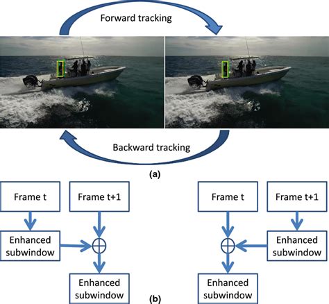 illustration of forward and backward tracking procedure download