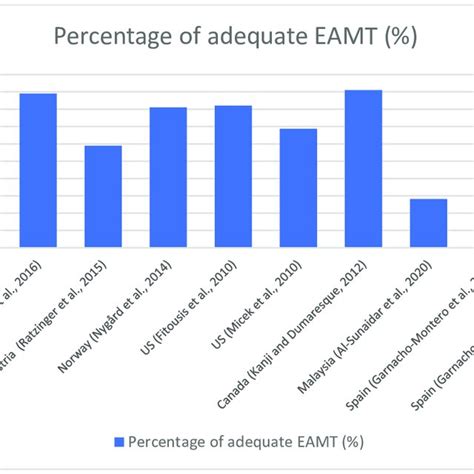 Empiric Antimicrobial Therapy Eamt S Adequacy Download Scientific Diagram