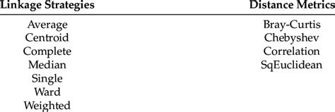 Parameters For The Hierarchical Clustering Algorithm Download