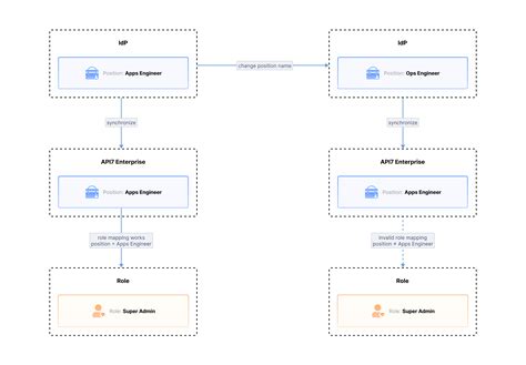 Organization And RBAC APISIX API7 API Gateway Docs