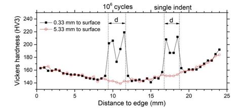 Vickers Hardness Profile On The Cross Sectional Cut Of Indentations