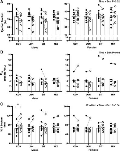 Investigating The Roles Of Exercise Intensity And Biological Sex On Postexercise Alterations In