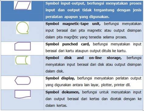 Pengertian Flowchart Beserta Fungsi Dan Simbol Flowchart Lengkap