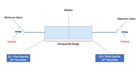 Everything You Need To Know About Boxplot And How To Construct Multiple