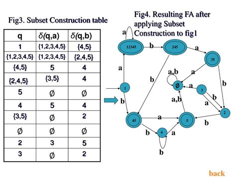Ppt Types Of Finite Automata Dfa And Nfa Powerpoint Presentation Id 4426574