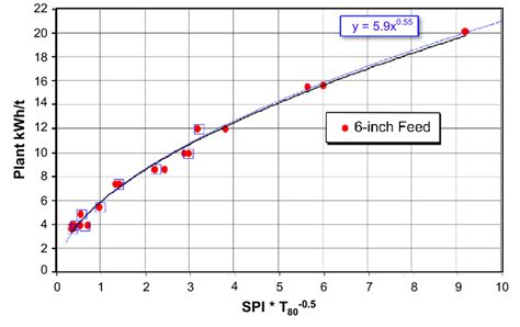 Spi Ò Calibration Equation Left Kosick And Bennett 1999 With Download Scientific Diagram
