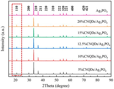 Visible Light Driven Z Scheme Cnqdsag3po4 Octopod Shaped Nanostructures With Exposed 110