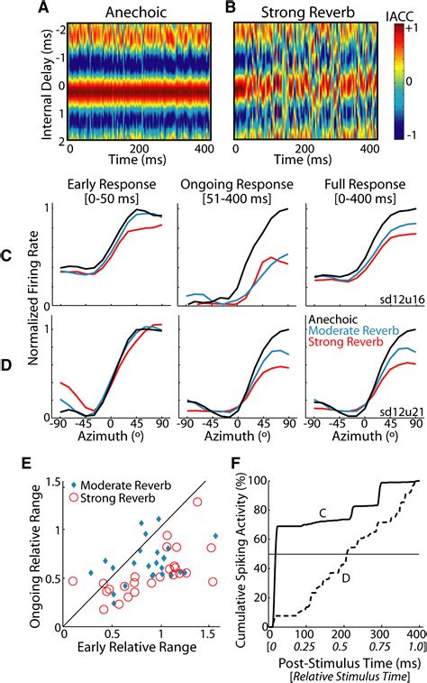 Accurate Sound Localization In Reverberant Environments Is Mediated By