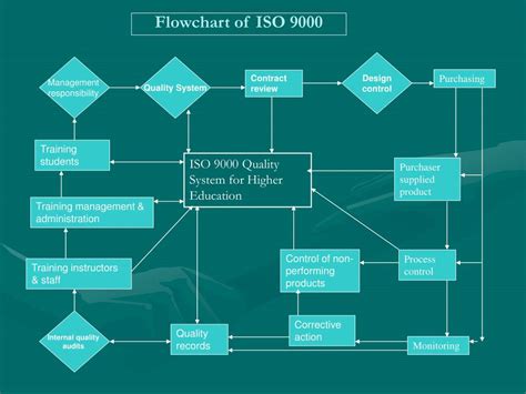 Iso Process Flow Chart A Visual Reference Of Charts Chart Master