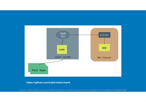 Optimizing Kubernetes Deployments With Helm Pdf