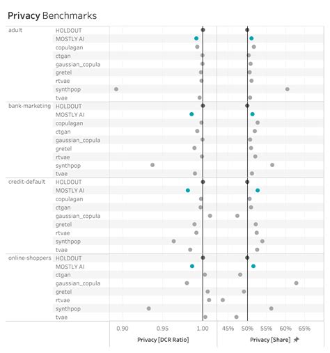 How To Benchmark Synthetic Data Generators Mostly Ai