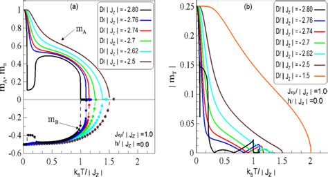 The Temperature Dependences Of The Sublattice Magnetizations Ma And