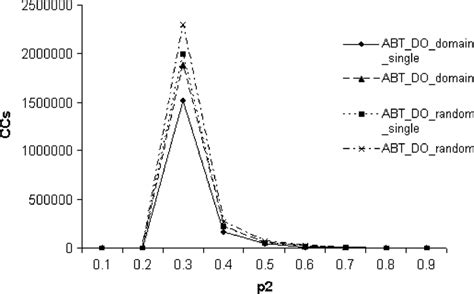 non concurrent constraints checks performed by different versions of