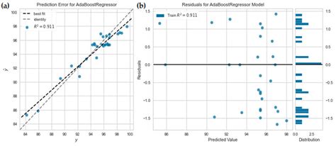 Predictive Performance Of The Adaboost Regression Predictive Model In Download Scientific