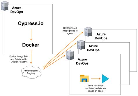 how to run cypress docker images as build agents in azure devops by