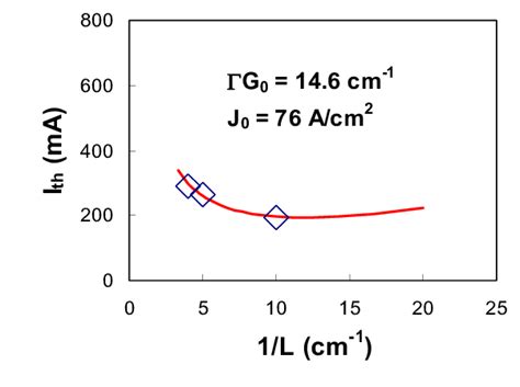 Structure B Transparency Current Density J 0 And Modal Gain