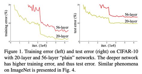 Deep Residual Learning For Image Recognition REVIEW