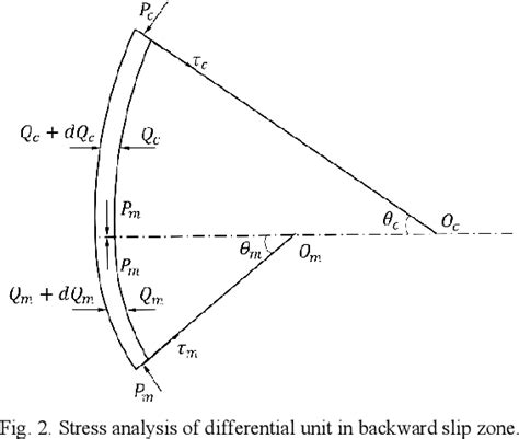Figure 1 From Composite Plate Rolling Force Analysis Model Algorithm