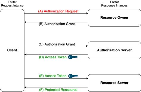 oauth rock the prototype softwareentwicklung and prototyping