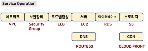 클라우드 컴퓨팅 Aws 클라우드 컴퓨팅과 Aws 이해 잔재미코딩
